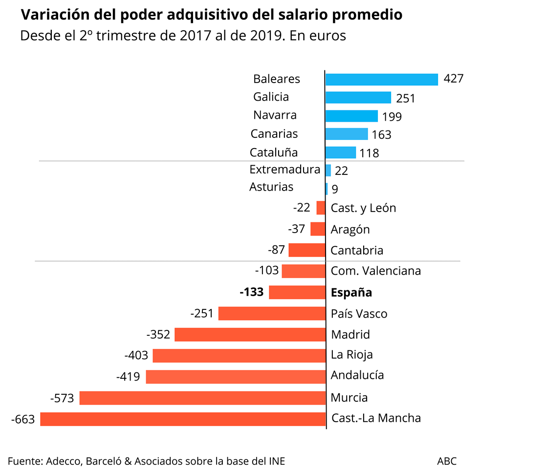 Los españoles pierden 133 euros de poder adquisitivo en dos años